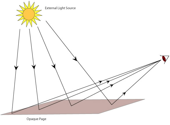D'source Light Sources | Digital Typography - 2 | D'Source Digital Online Learning Environment ...